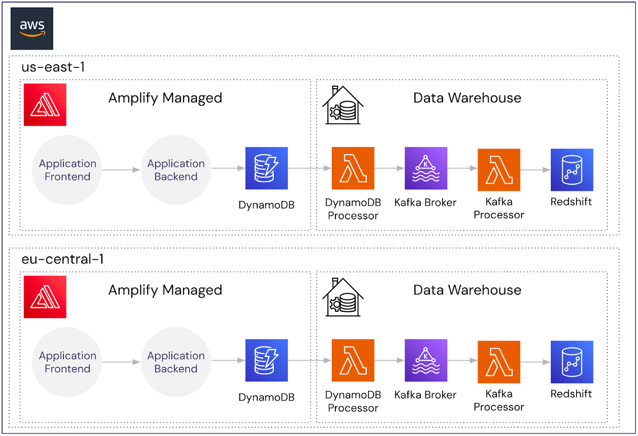 Data Residency Made Simple