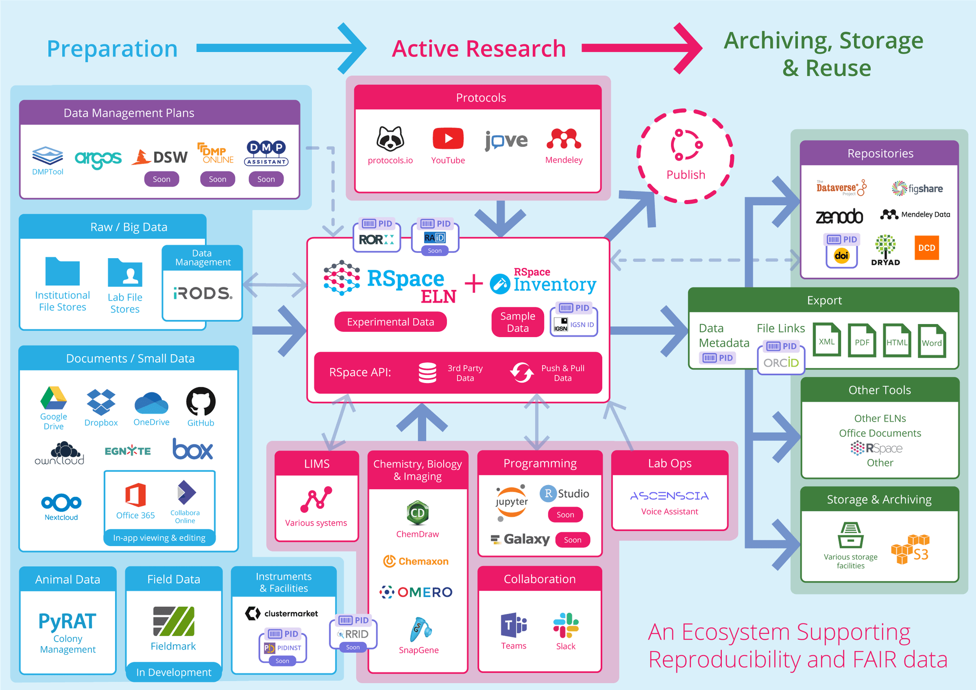 RSpace - open source research data management