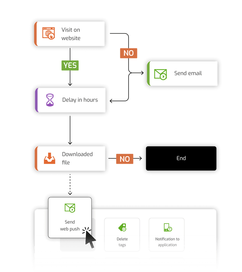 iPresso Scenarios of Marketing Automation