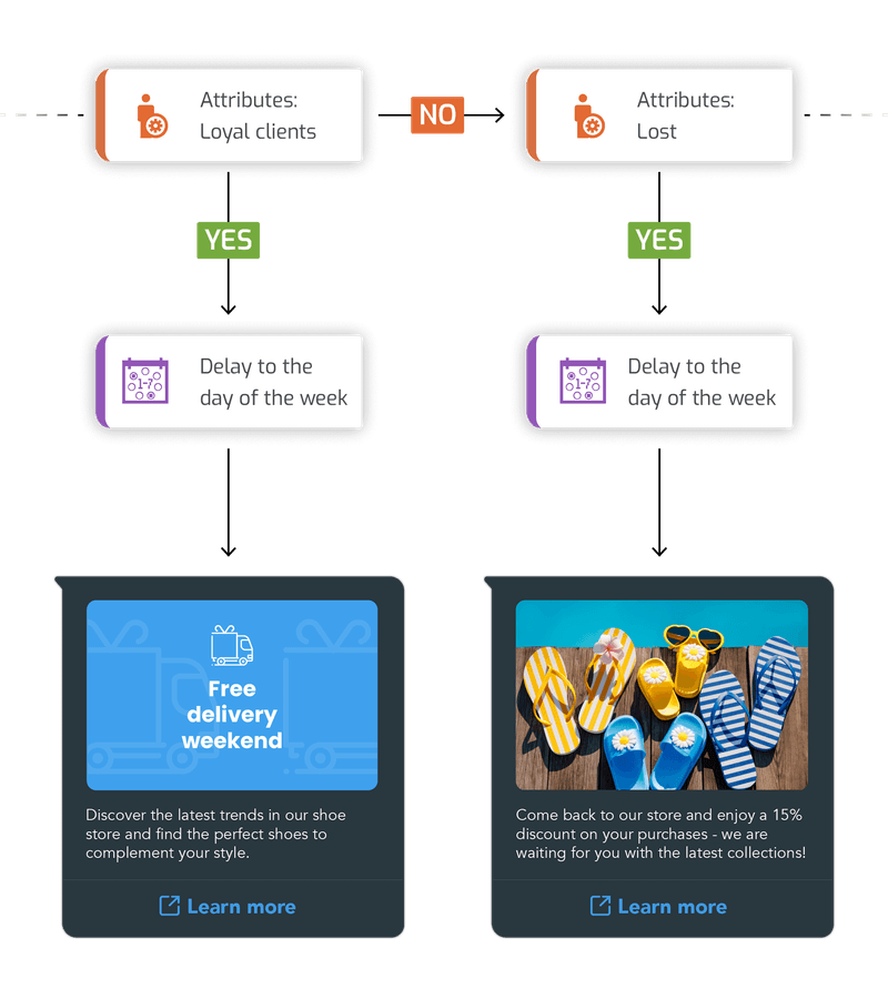 iPresso Scenarios of Marketing Automation