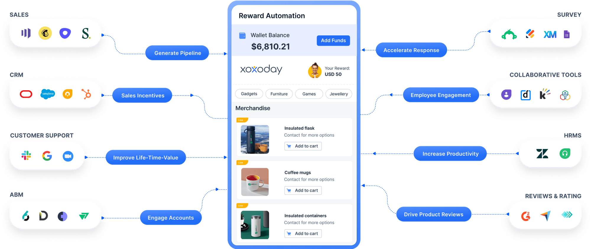 Rewards, Incentives, Payouts, Perks, Loyalty & Engagement
