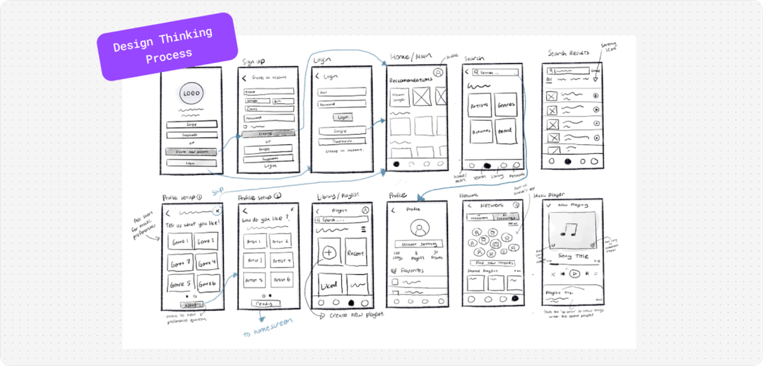 UX Design Thinking Process