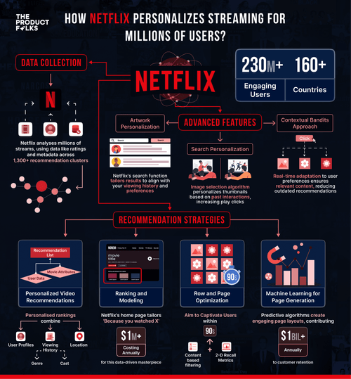 Unlocking Viewer Engagement: How Netflix Uses Data to Win Over 230 ...