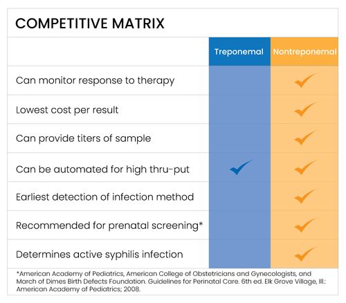 ASI Evolution® - Automated RPR Syphilis Test | Arlington Scientific