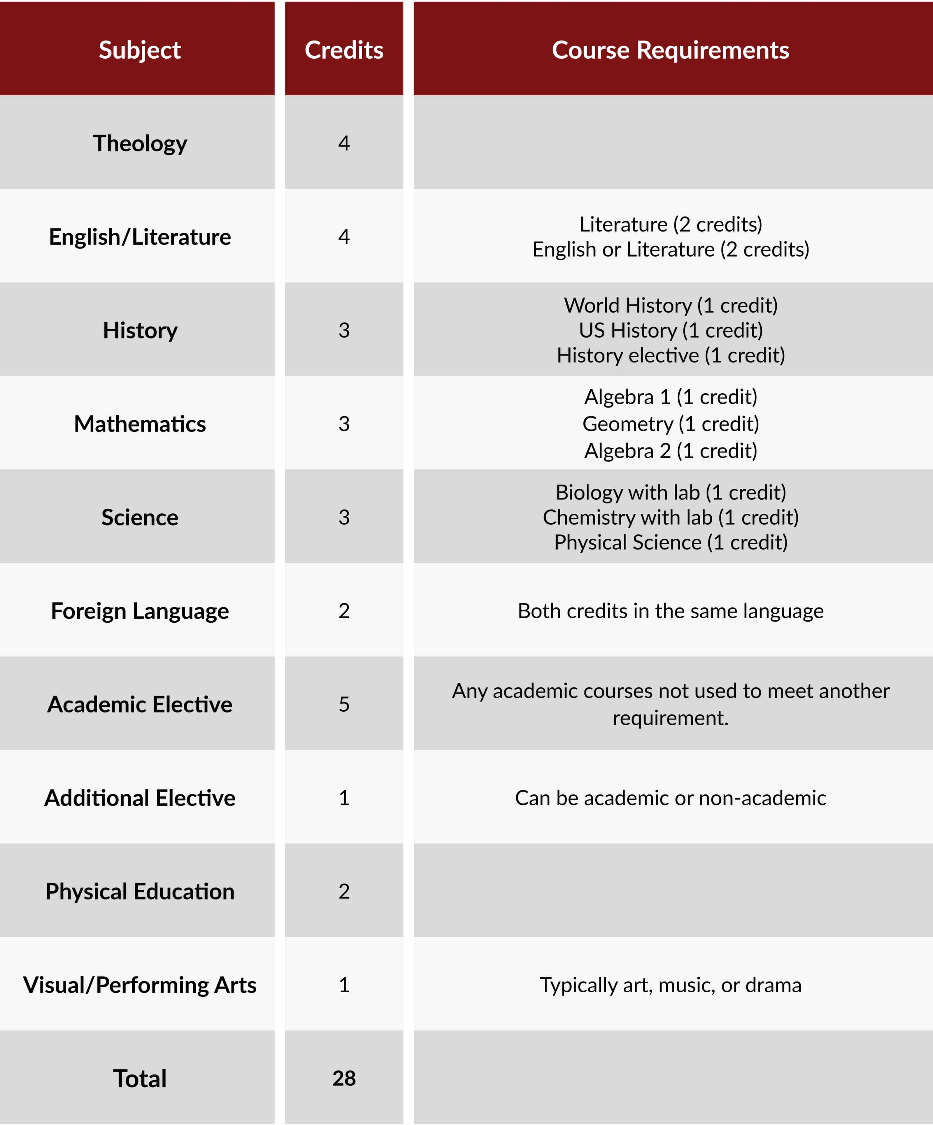 Graduation Requirements