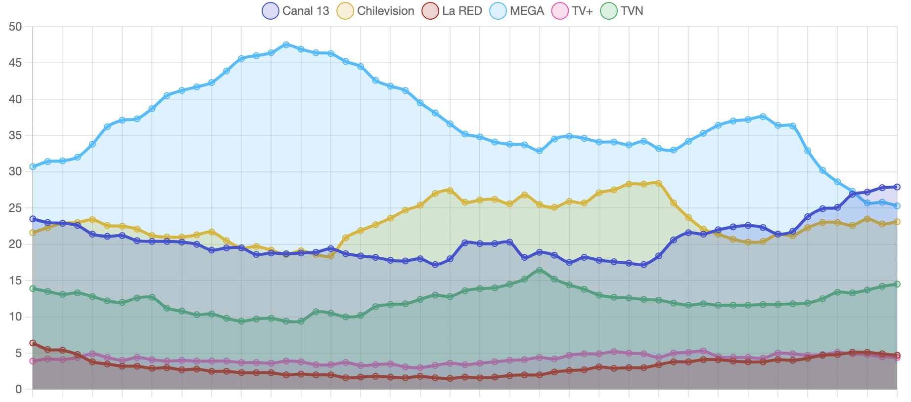 Rating Zapping en tiempo real Chile