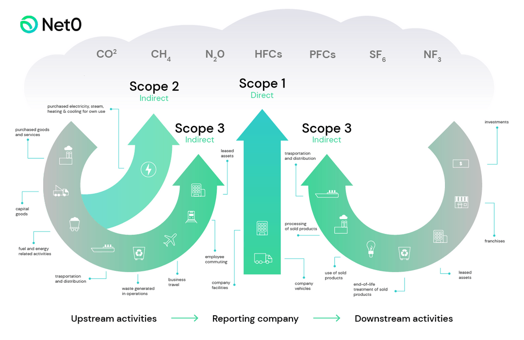What Are Scope 1, 2, and 3 Emissions? - Net0