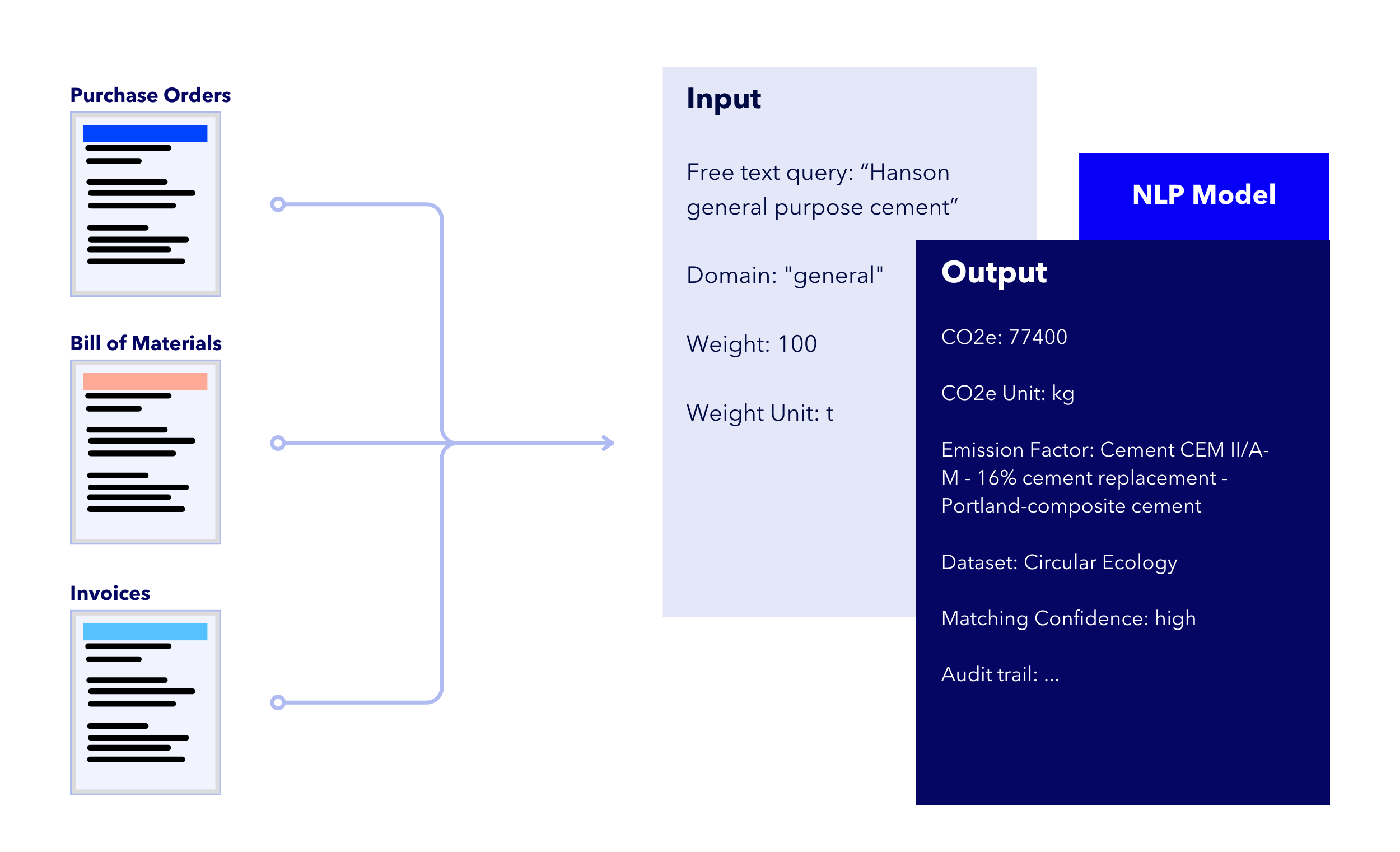 Autopilot - AI-powered carbon calculations | Climatiq
