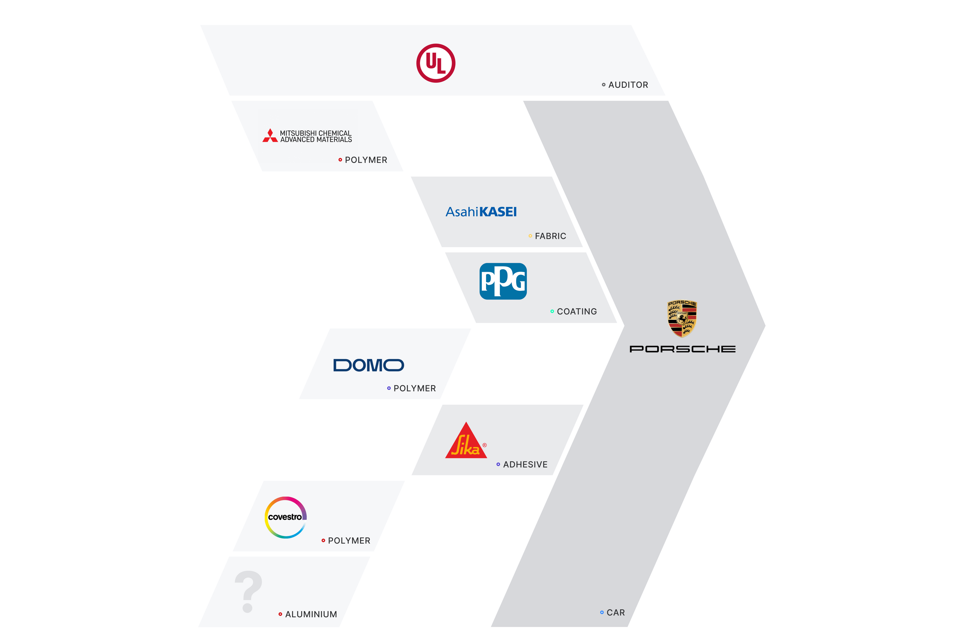Circularise | Product traceability platform for supply chain compliance
