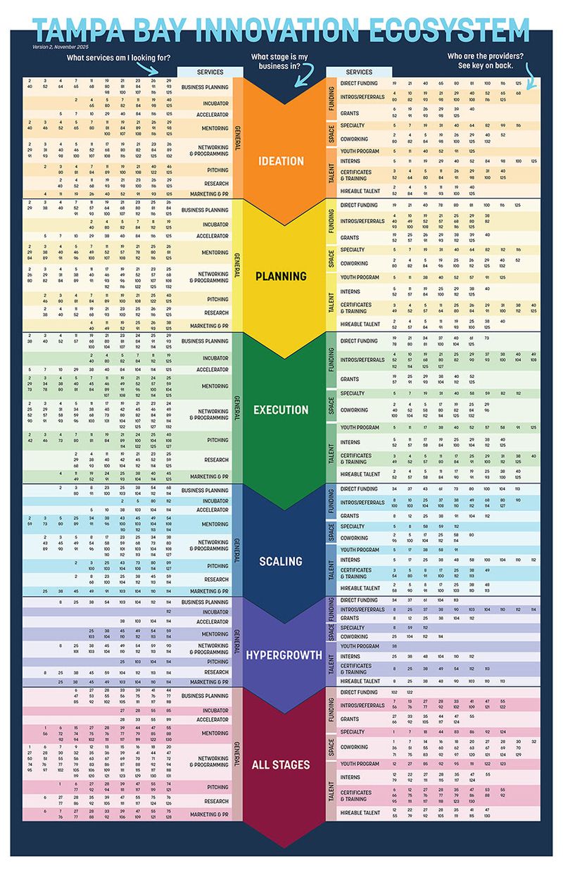 Introducing the Updated Tampa Bay Innovation Ecosystem Map | St ...