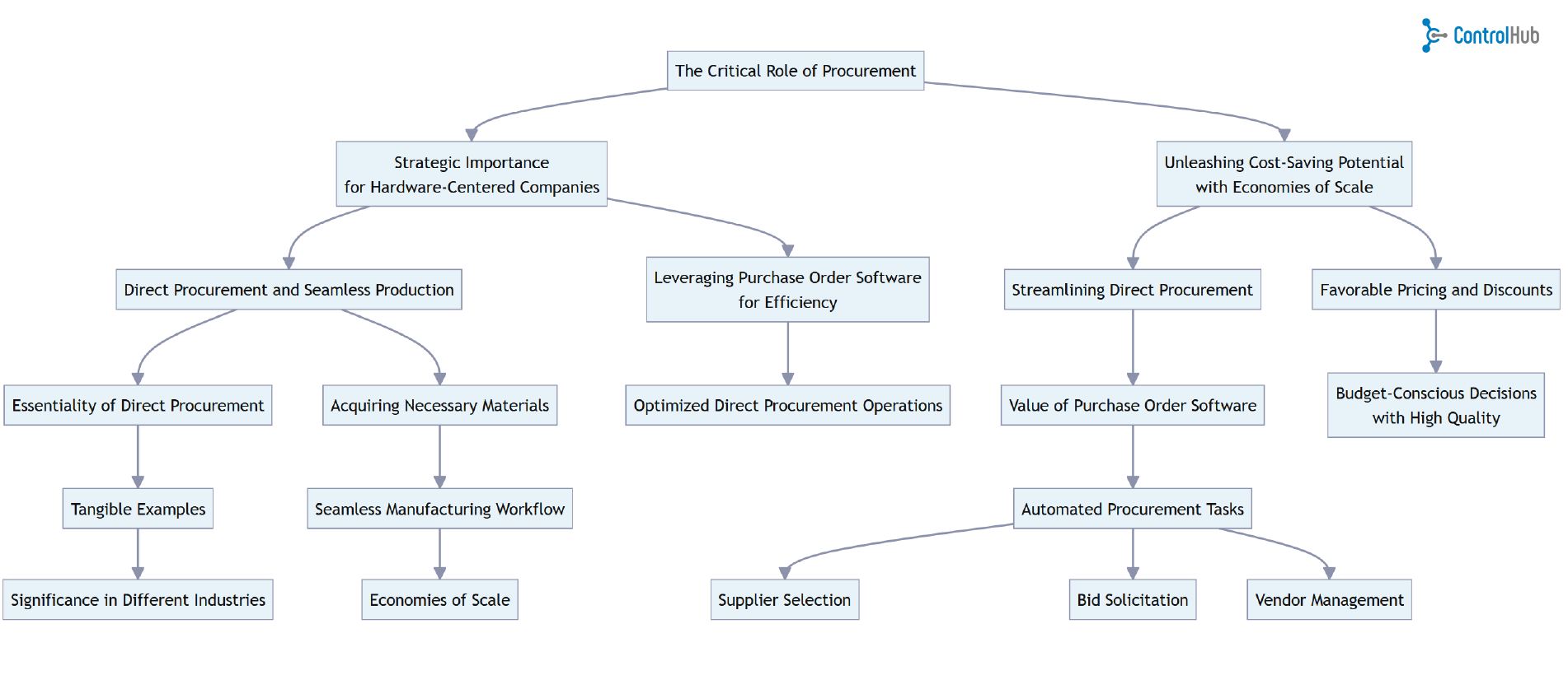 Direct vs. Indirect Procurement: Strategies for Smart Buying