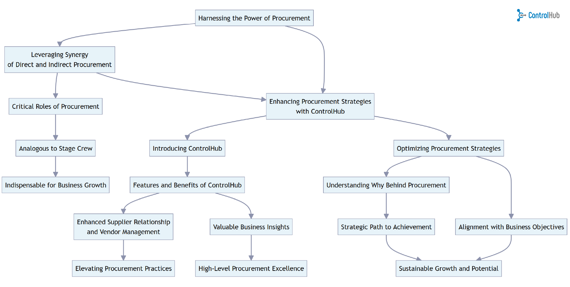 Direct vs. Indirect Procurement: Strategies for Smart Buying