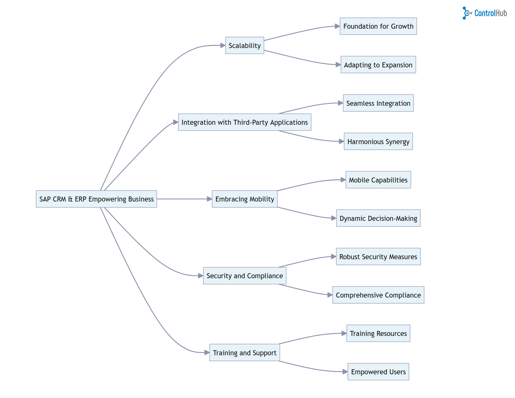 SAP CRM vs ERP: Roles, Benefits, and Insights
