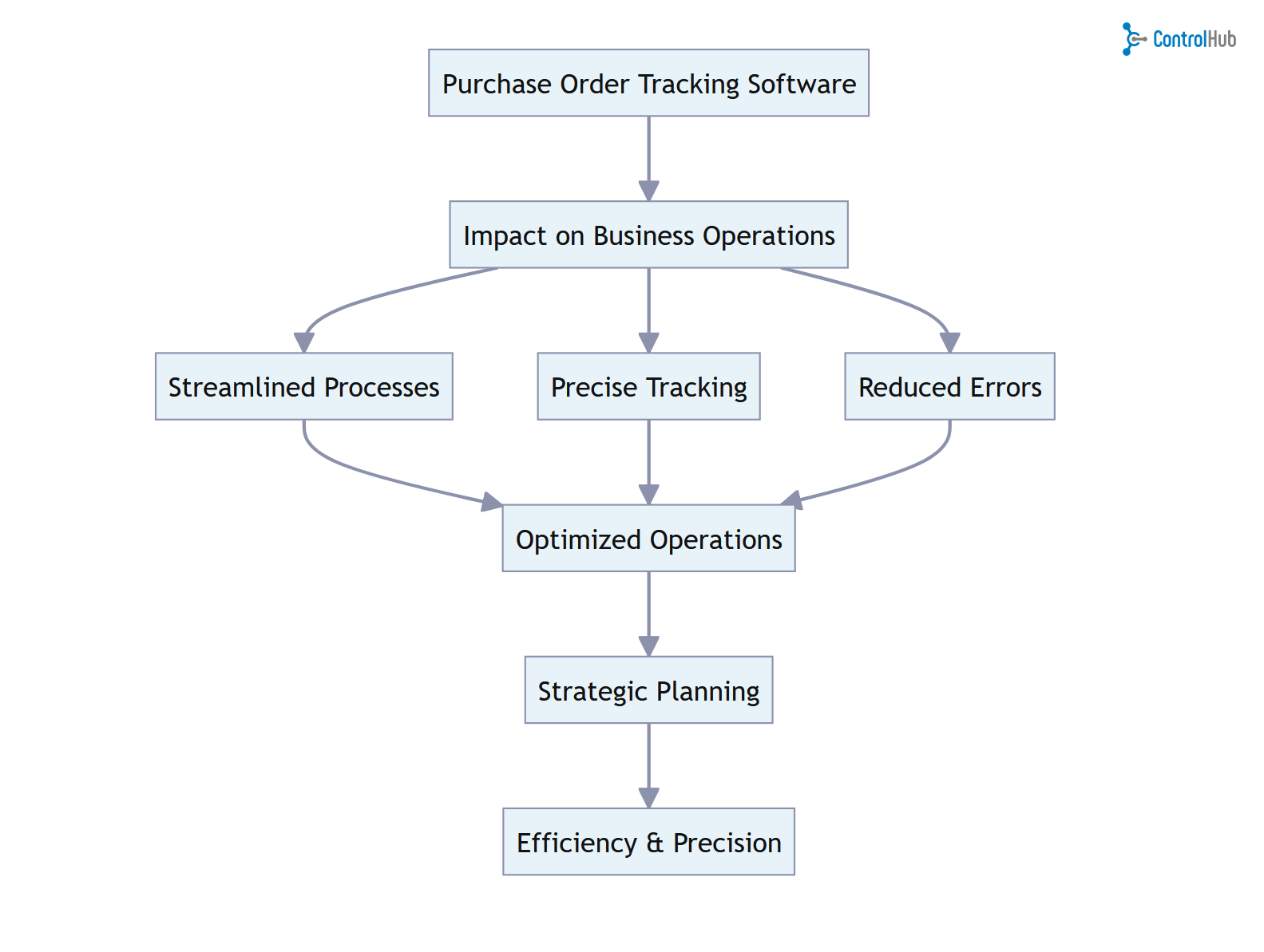How to Master Purchase Order Tracking with the Right Software