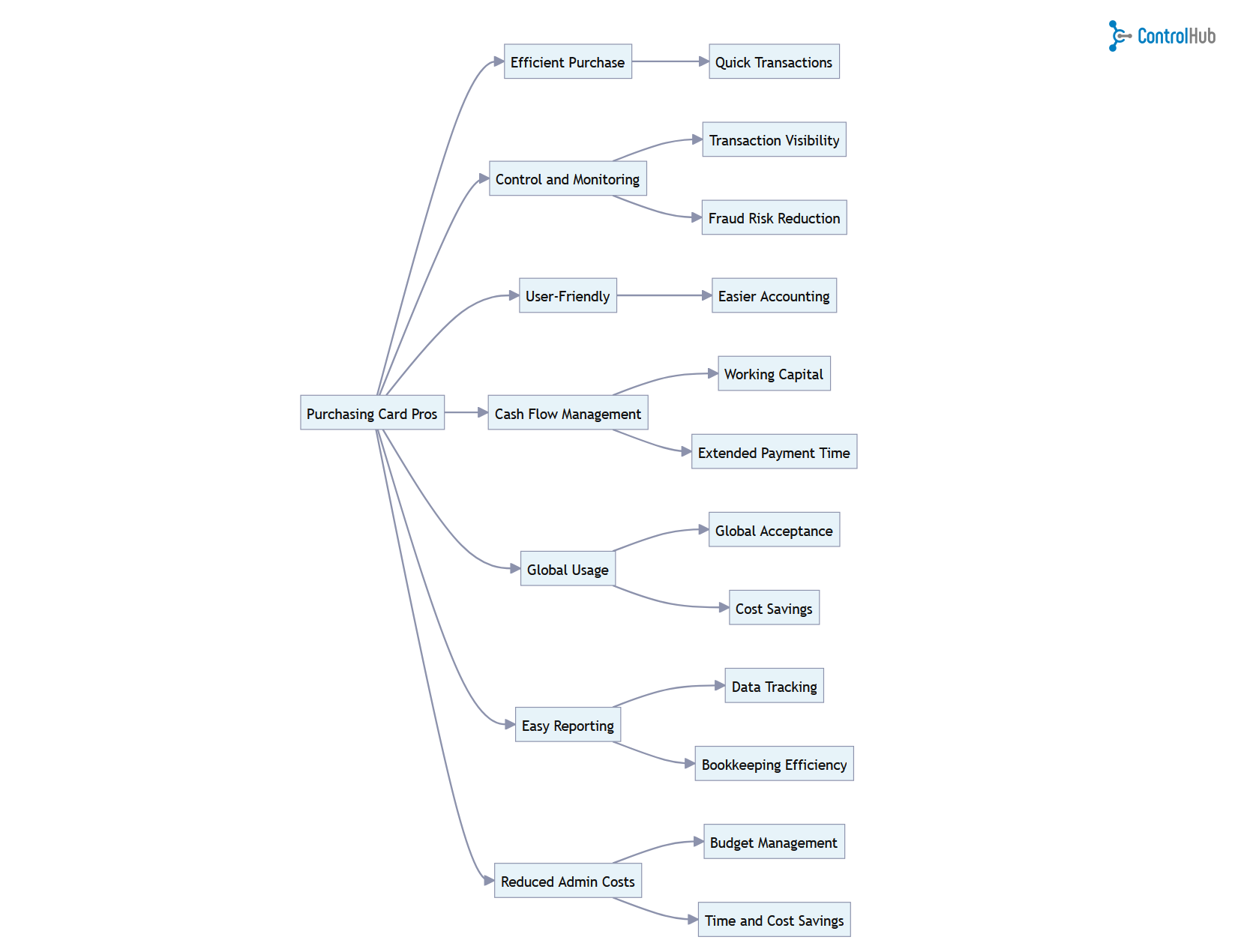 Purchasing Cards: Understanding the Pros and Cons