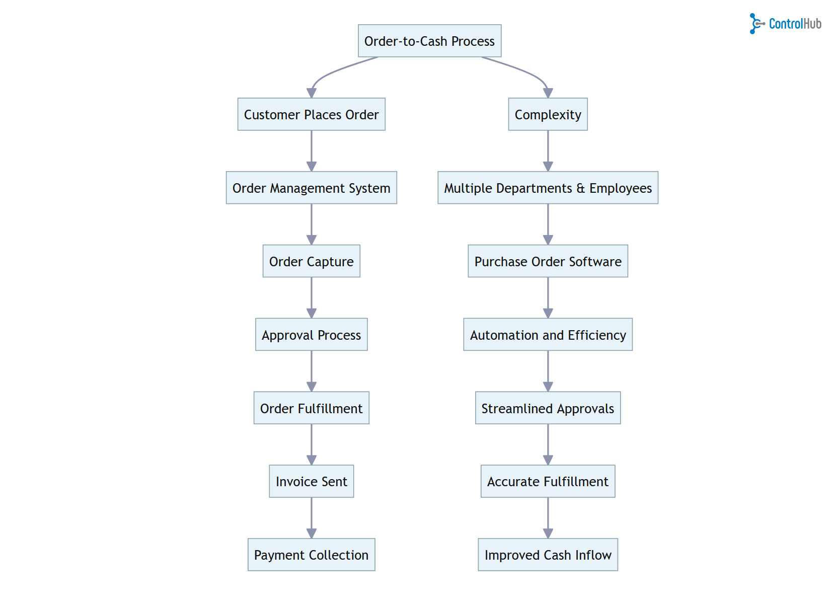 Order-To-Cash Process Mastery for Better Cash Inflow