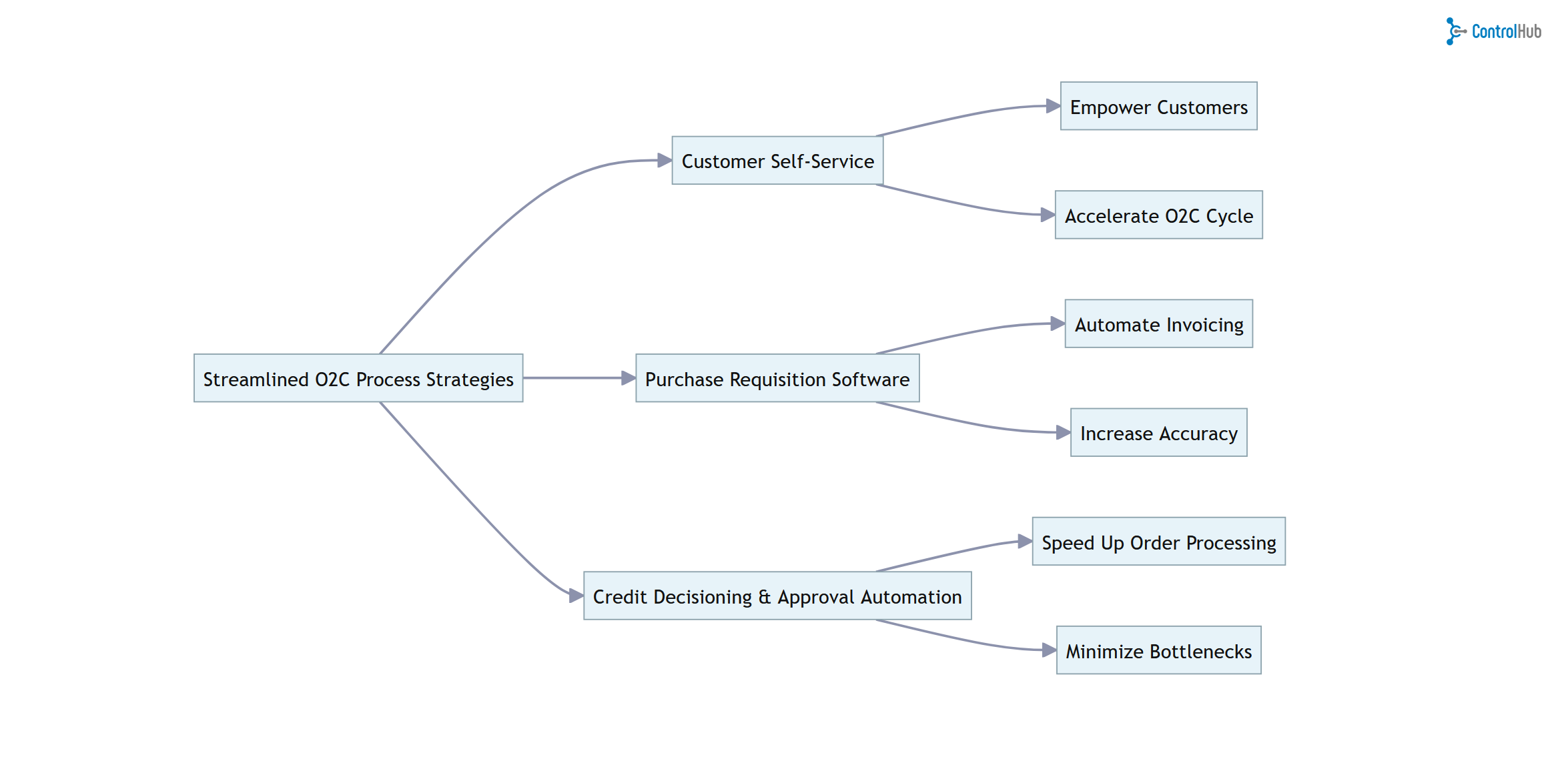 Order-To-Cash Process Mastery for Better Cash Inflow