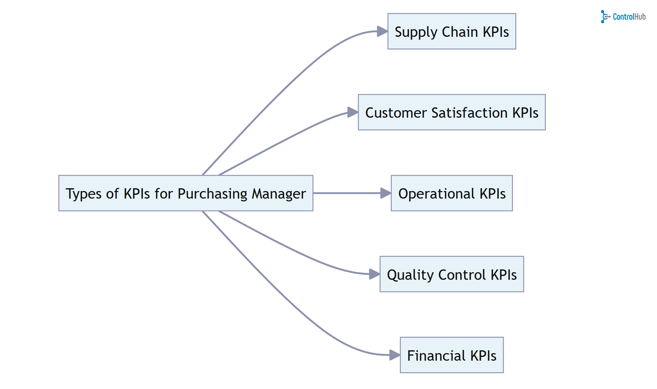 KPIs for Purchasing Managers: A Complete Guide