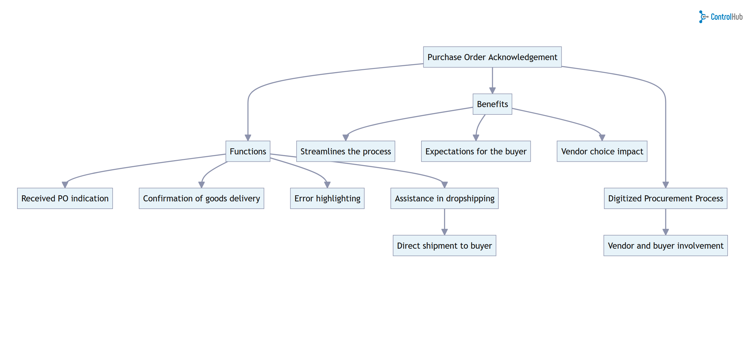 Purchase Confirmation: Legal and Efficiency Aspects