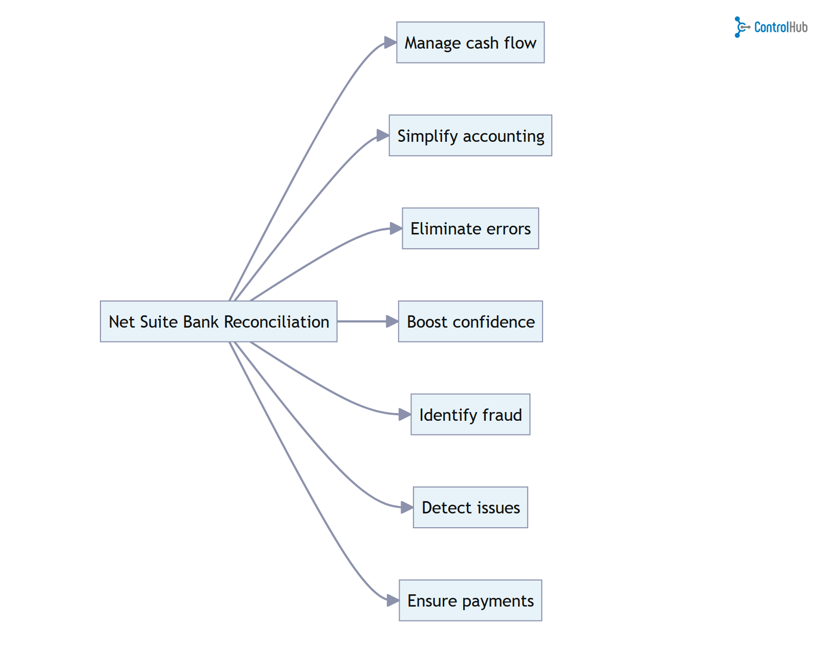 NetSuite Bank Reconciliation: What You Should Know