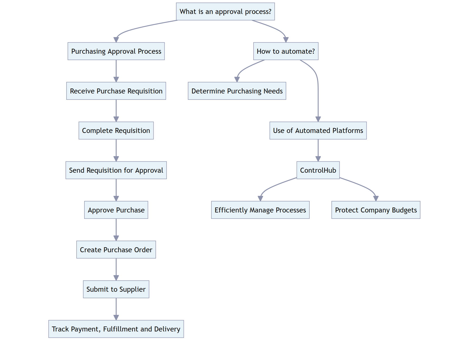 Ideal Purchase Order Process And Approval Matrix
