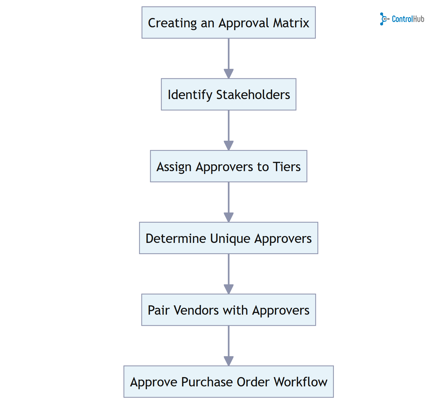 Ideal Purchase Order Process And Approval Matrix