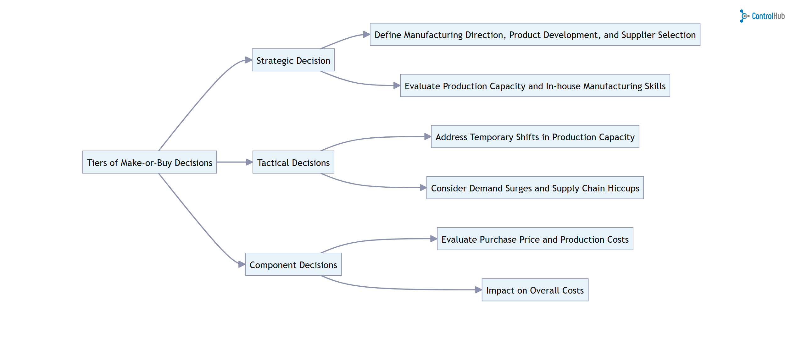 Make-or-Buy Decision: Managing Costs and Risks