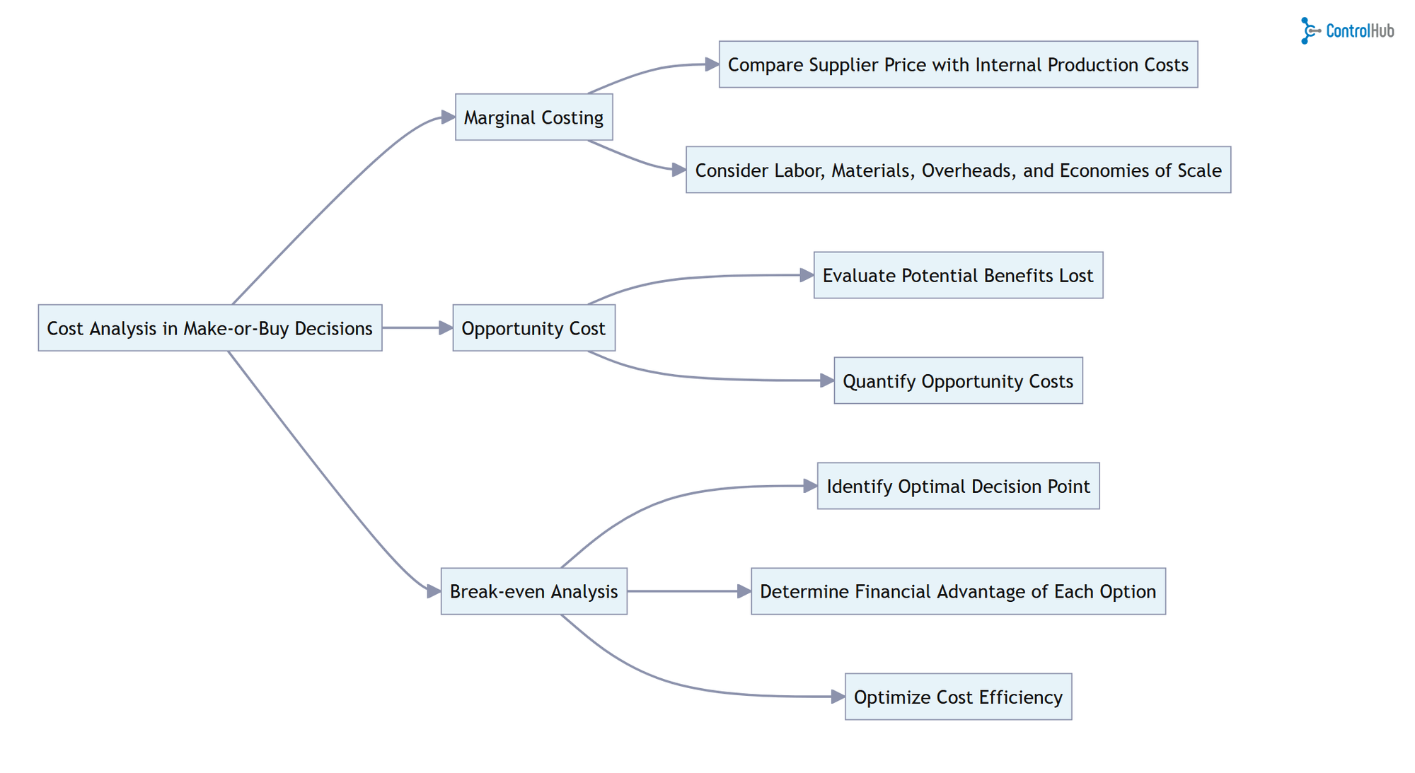 Make-or-Buy Decision: Managing Costs and Risks