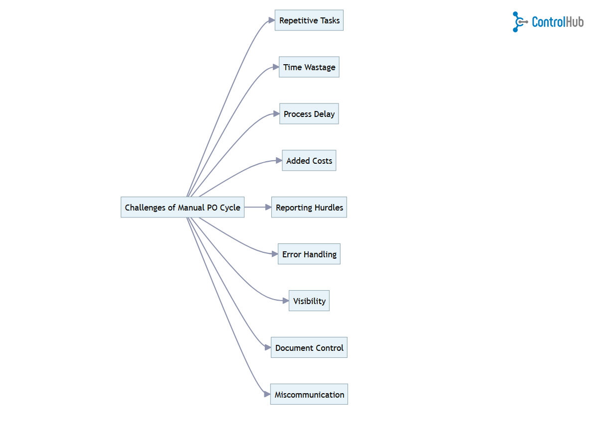 PO Lifecycle Guide: From Creation to Closure Explained