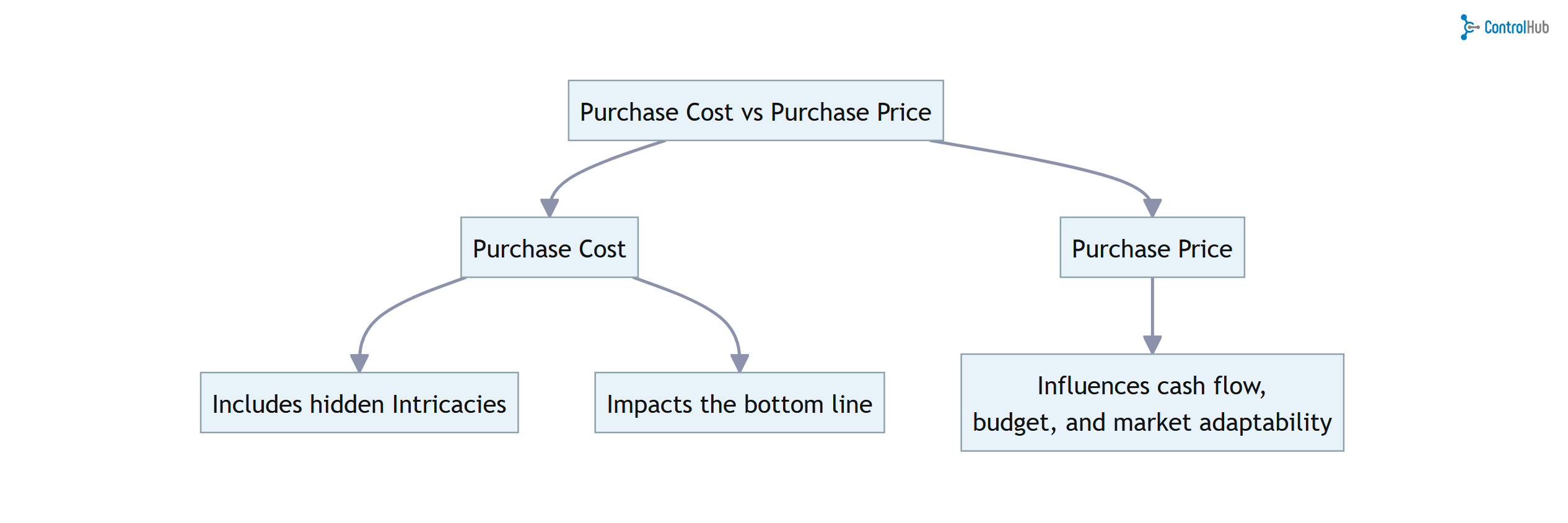 Purchase Cost: Strategies for Optimization and Price Balancing