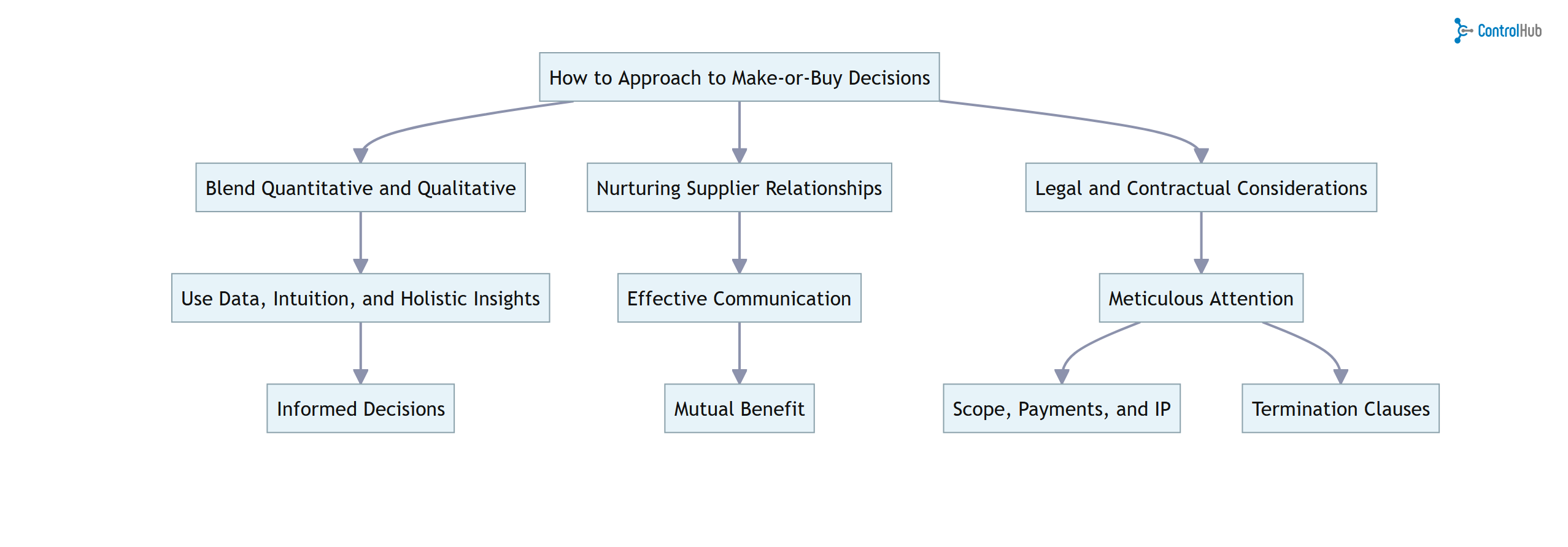 What is a Make-or-Buy Decision? A Business Strategy Guide