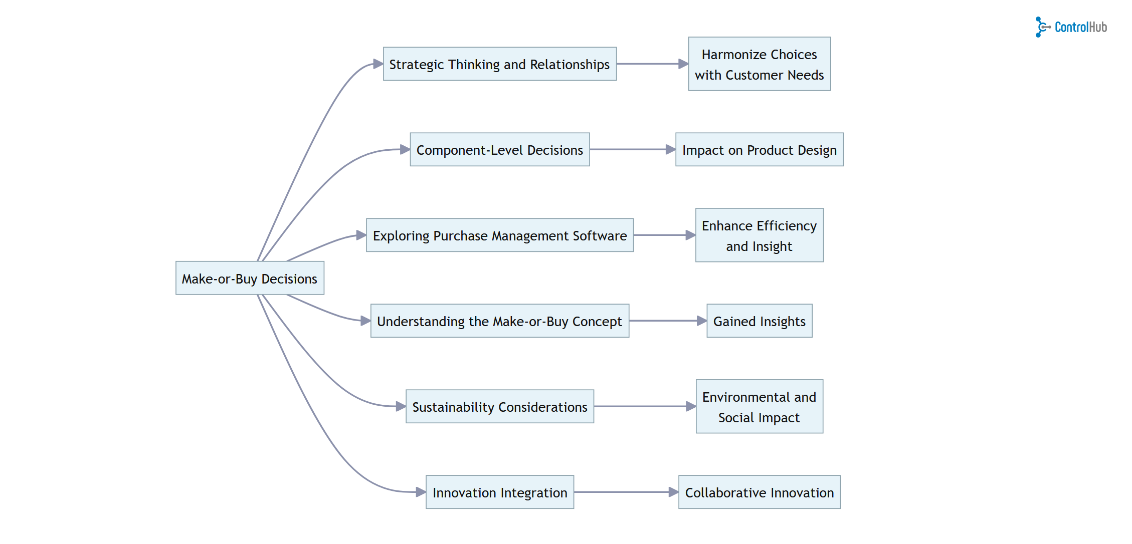 What is a Make-or-Buy Decision? A Business Strategy Guide