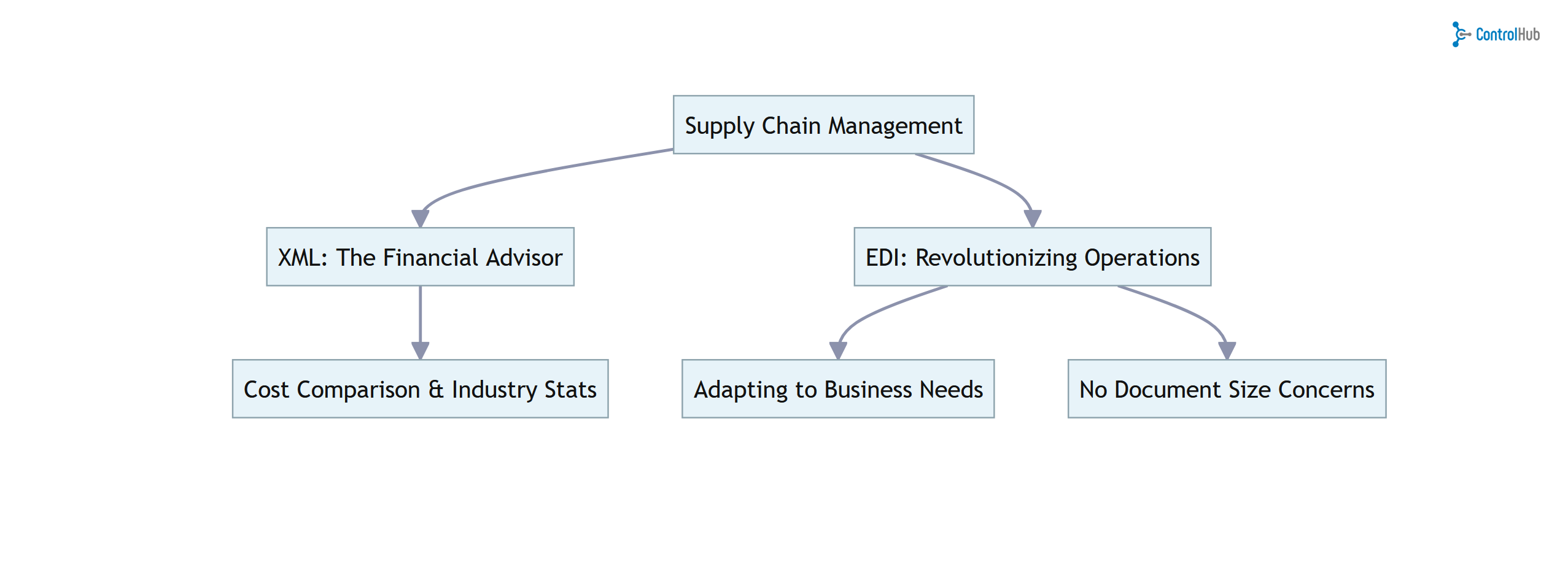 EDI vs XML: Streamlining Supply Chain Communication