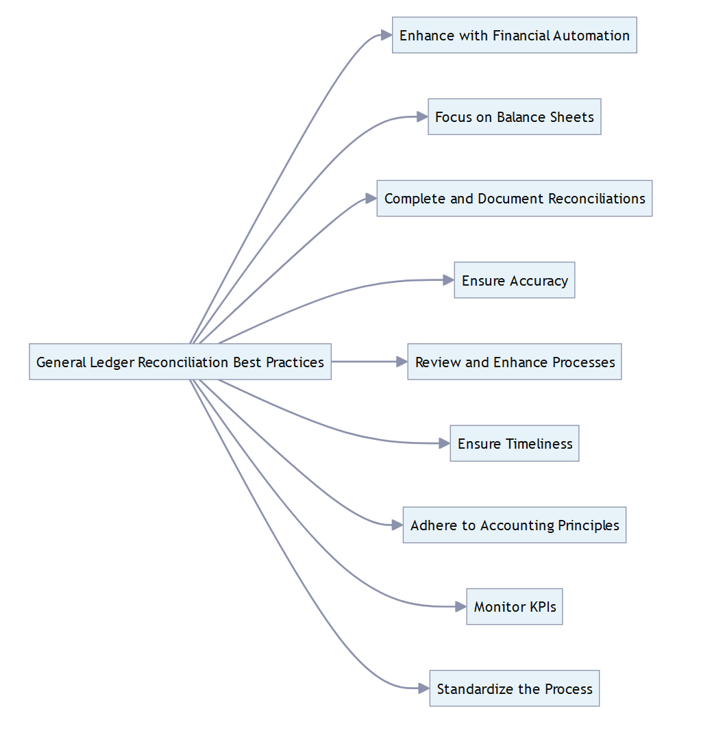 General Ledger Best Practices: Ensuring Financial Reconciliation Success