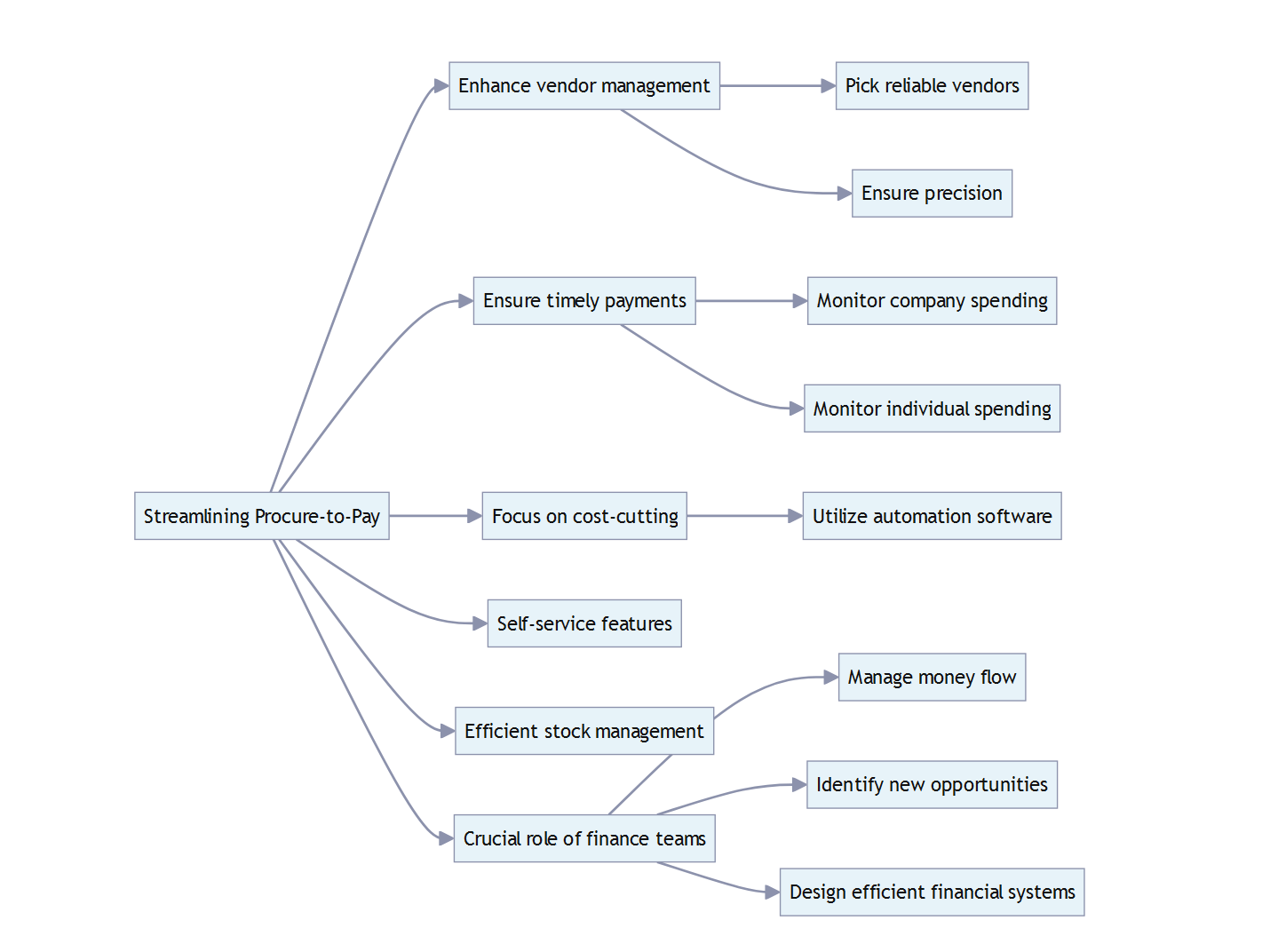 Procure-to-Pay (P2P) Explained: A Comprehensive Overview
