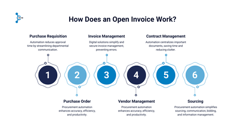 What Is an Open Invoice?
