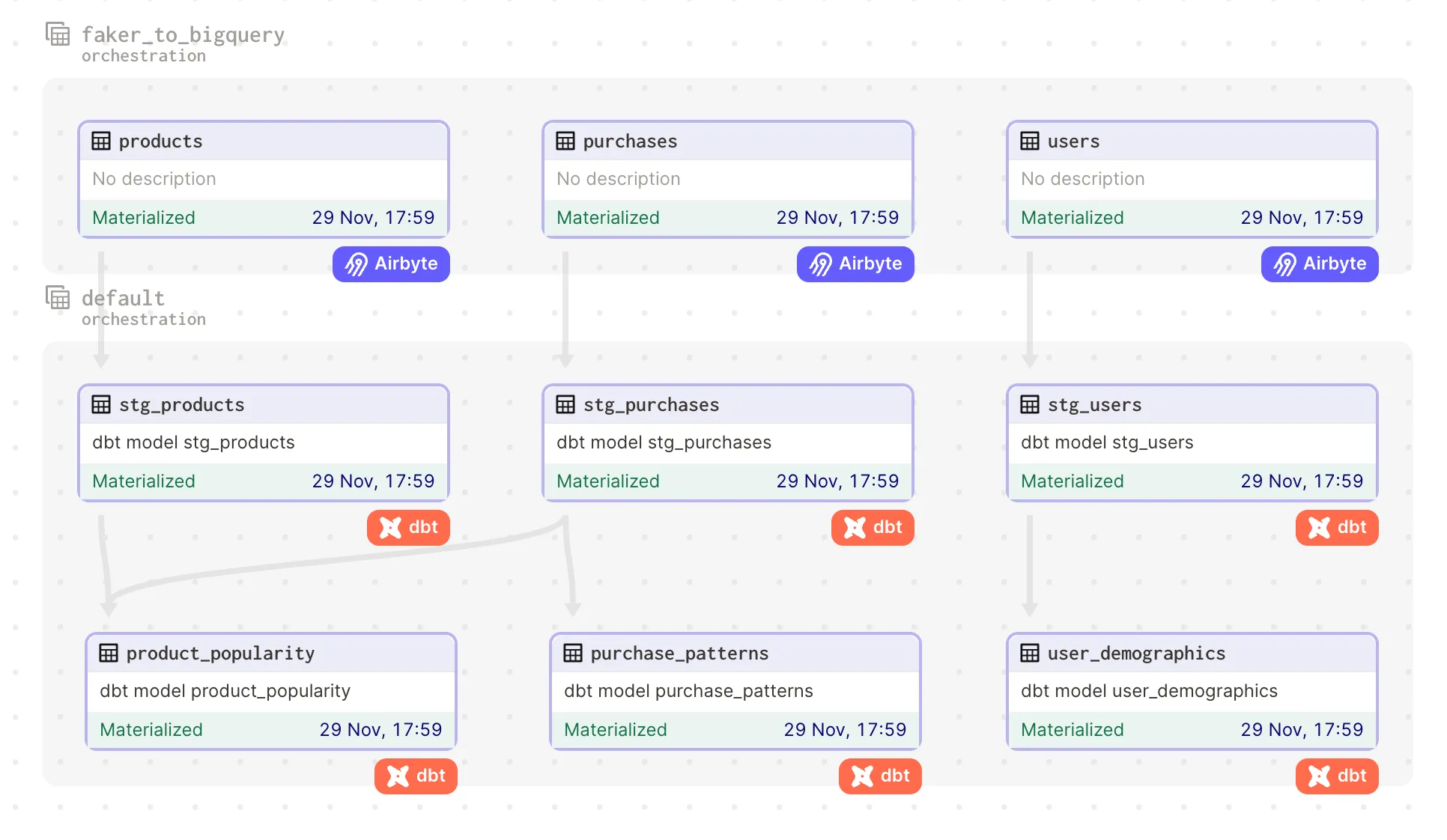 How to build E-commerce Data Pipeline with Airbyte? | Airbyte