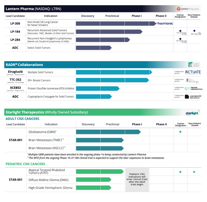 Oncology Drug Development Pipeline - Lantern Pharma Inc.