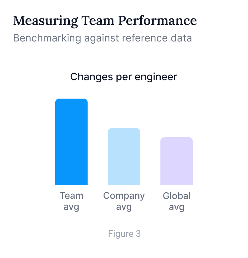 Measuring and Improving Team Performance