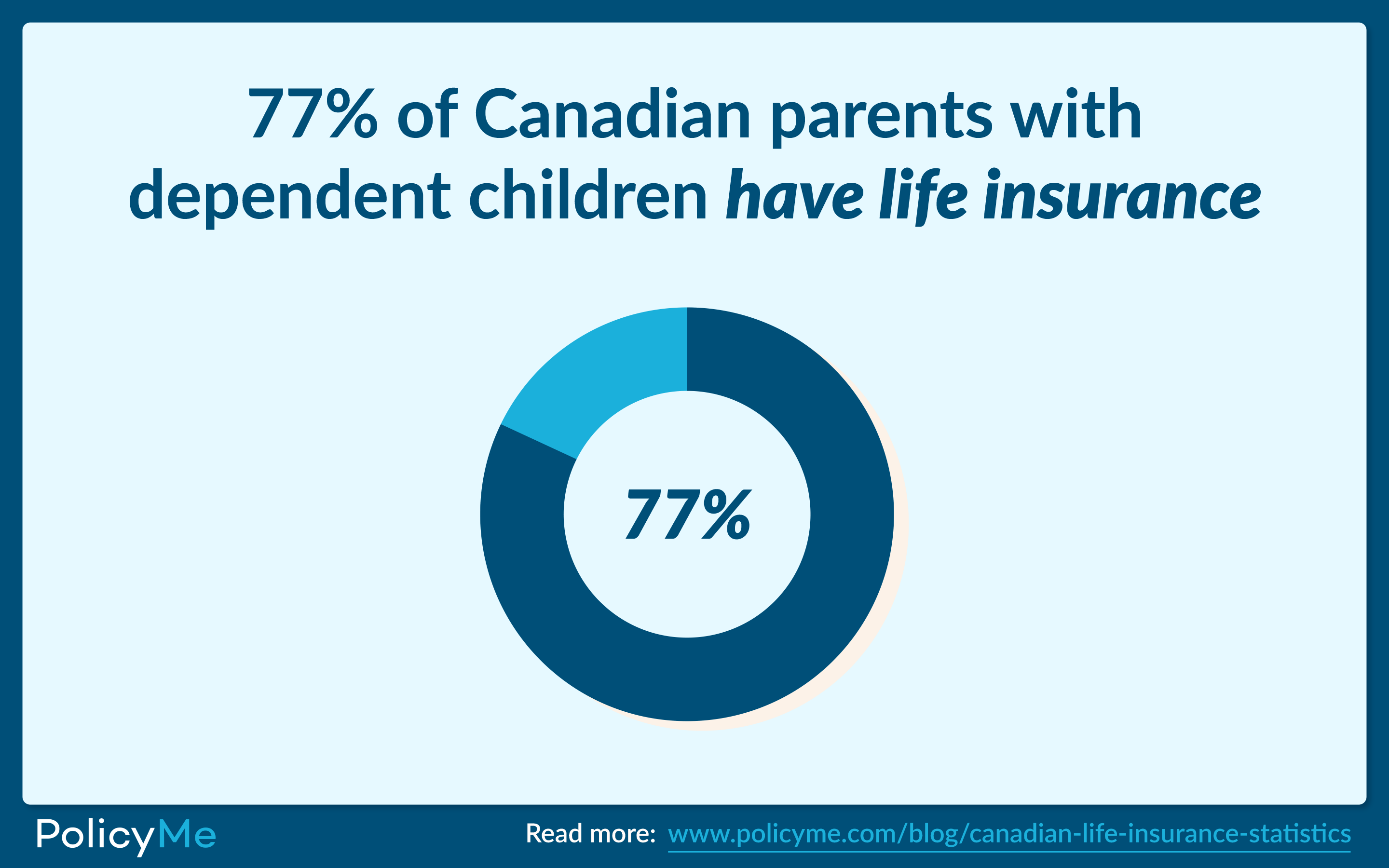 Canadian Life Insurance Statistics | PolicyMe