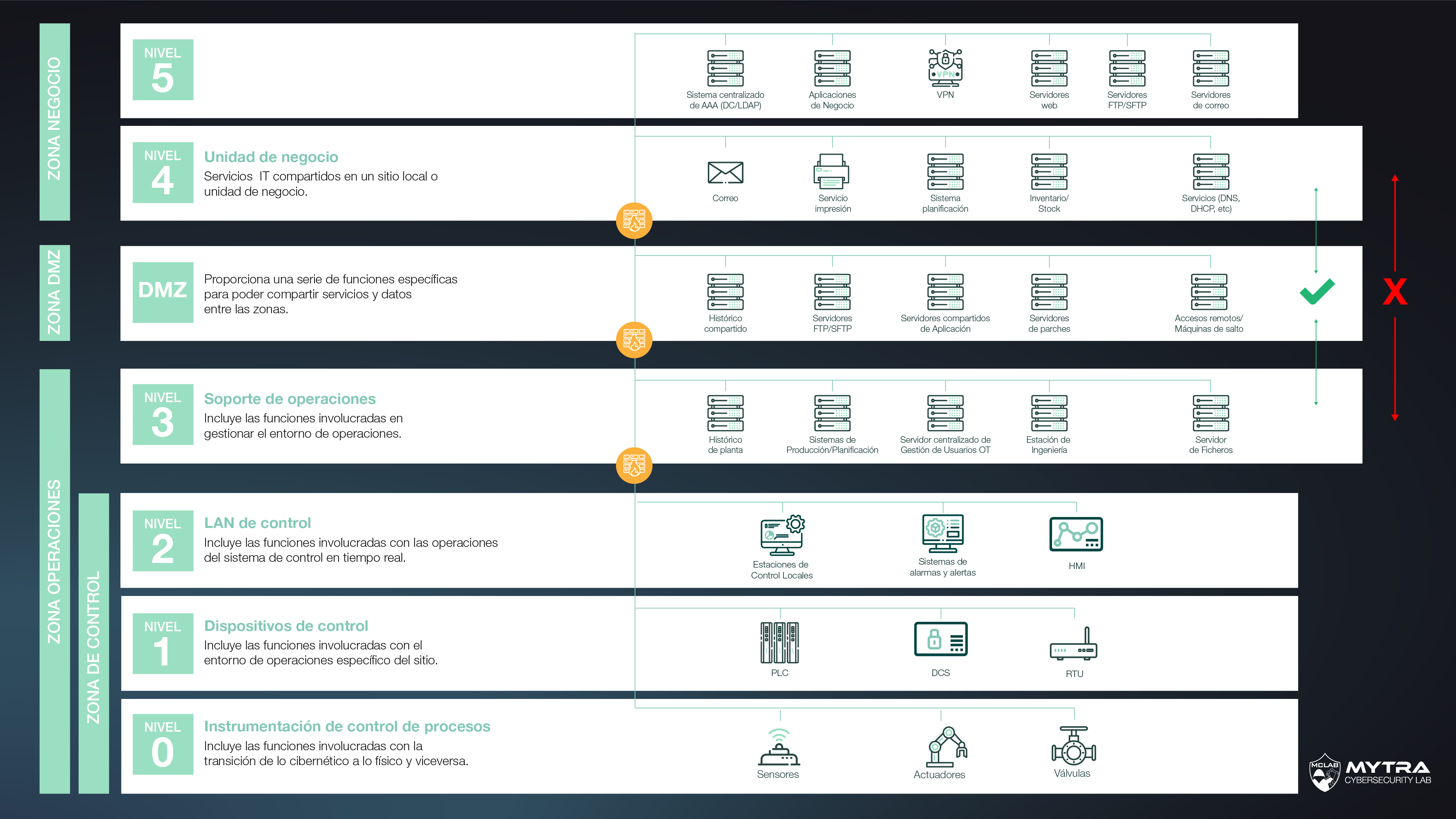 Redes industriales y su importancia en la industria 4.0