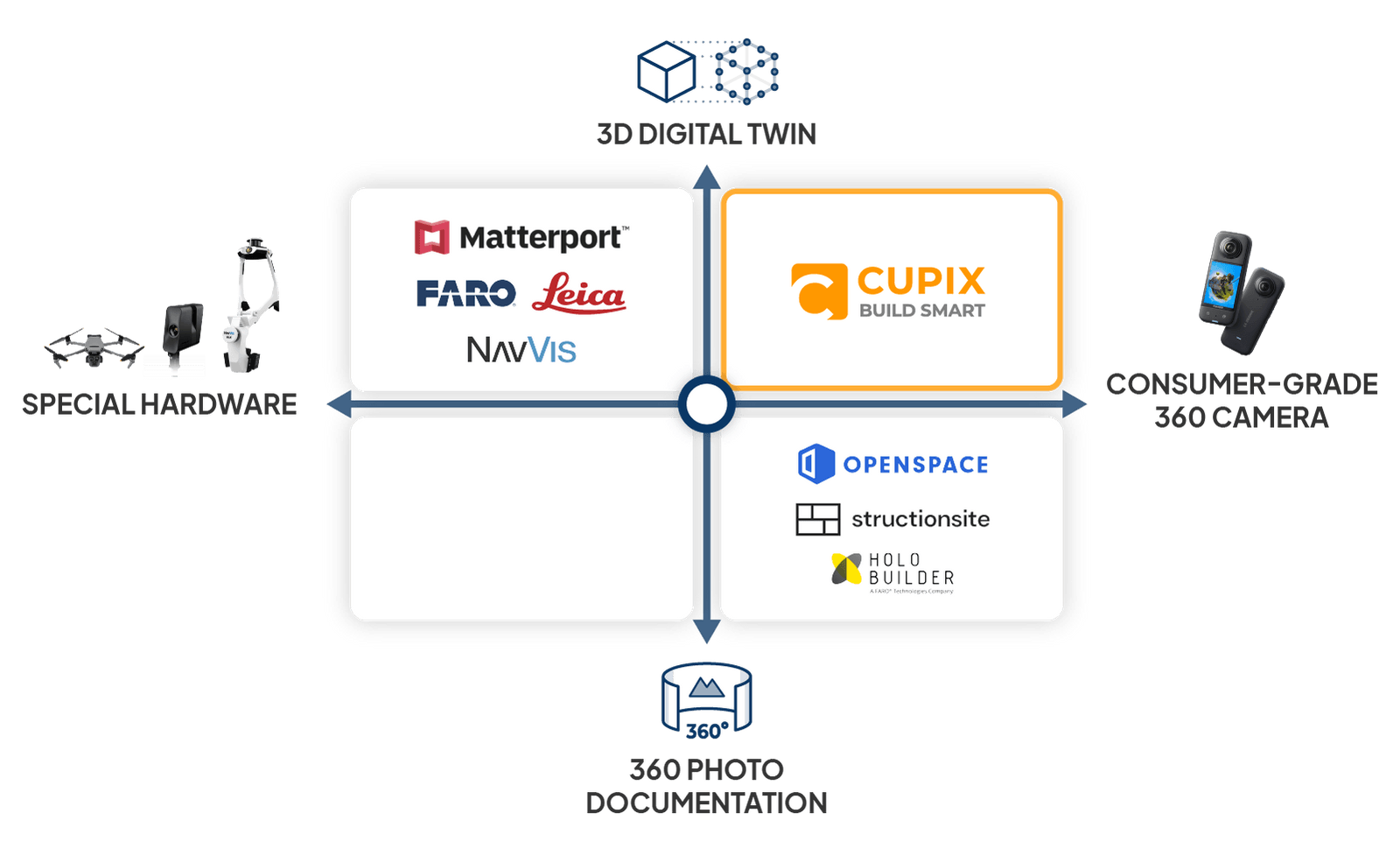 3D Digital Twins vs. 360 Photo Documentations: Similarities and Differences