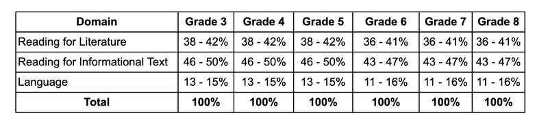 NC EOG Practice Test - State Test Prep | Quizizz