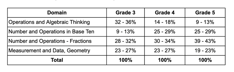 NC EOG Practice Test - State Test Prep | Quizizz