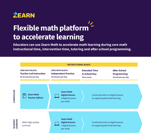 Accelerate Learning for Ohio Students | Zearn Math