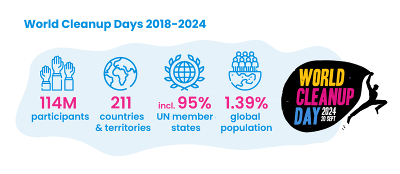 World Cleanup Day – Join the Global Movement for a Cleaner Planet