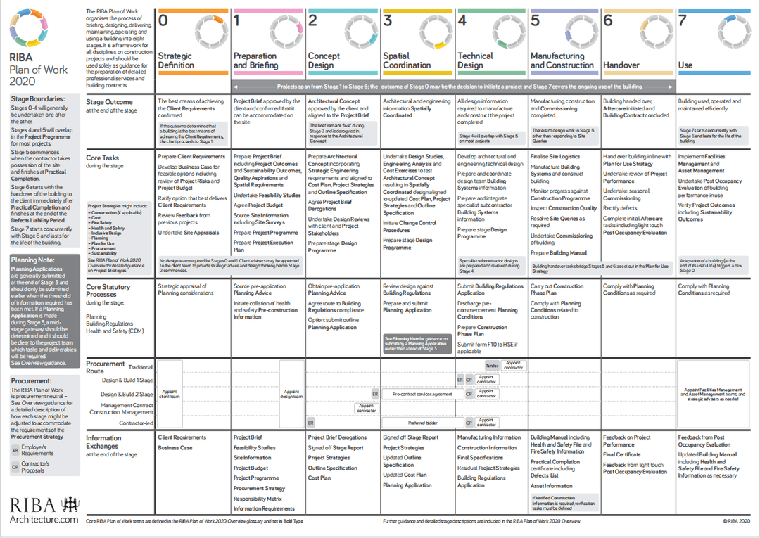 NGA | What Are the RIBA Stages and Why You Should Use an Architect