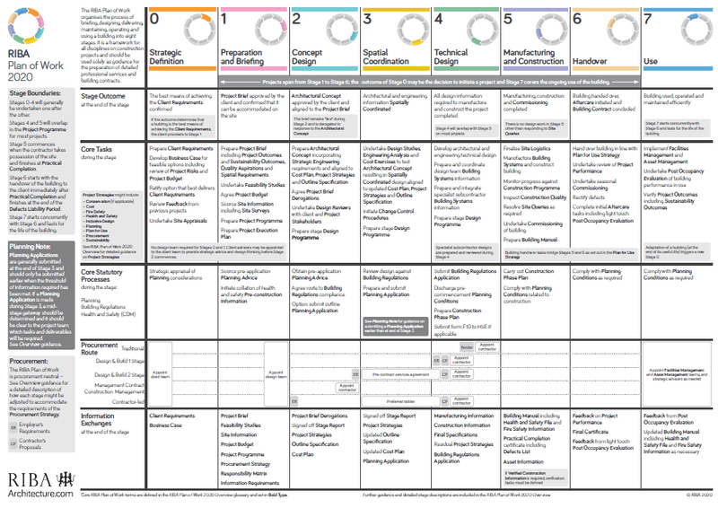 NGA | What Are the RIBA Stages and Why You Should Use an Architect