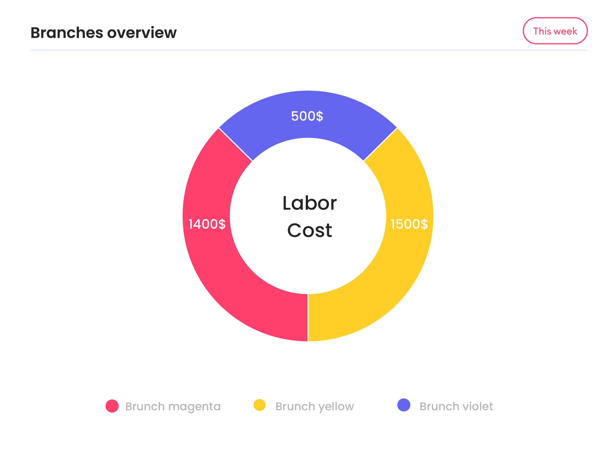 Shift Based Workforce Management Platform Overview | Ubeya