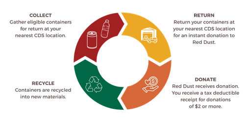 Container Deposit Scheme | Return containers for a donation to Red Dust